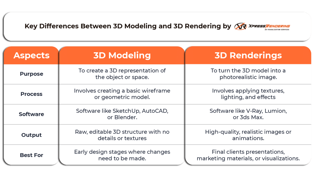 What is the Difference Between 3D Rendering and 3D Modeling?