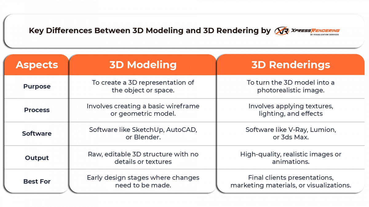 What is the Difference Between 3D Rendering and 3D Modeling?